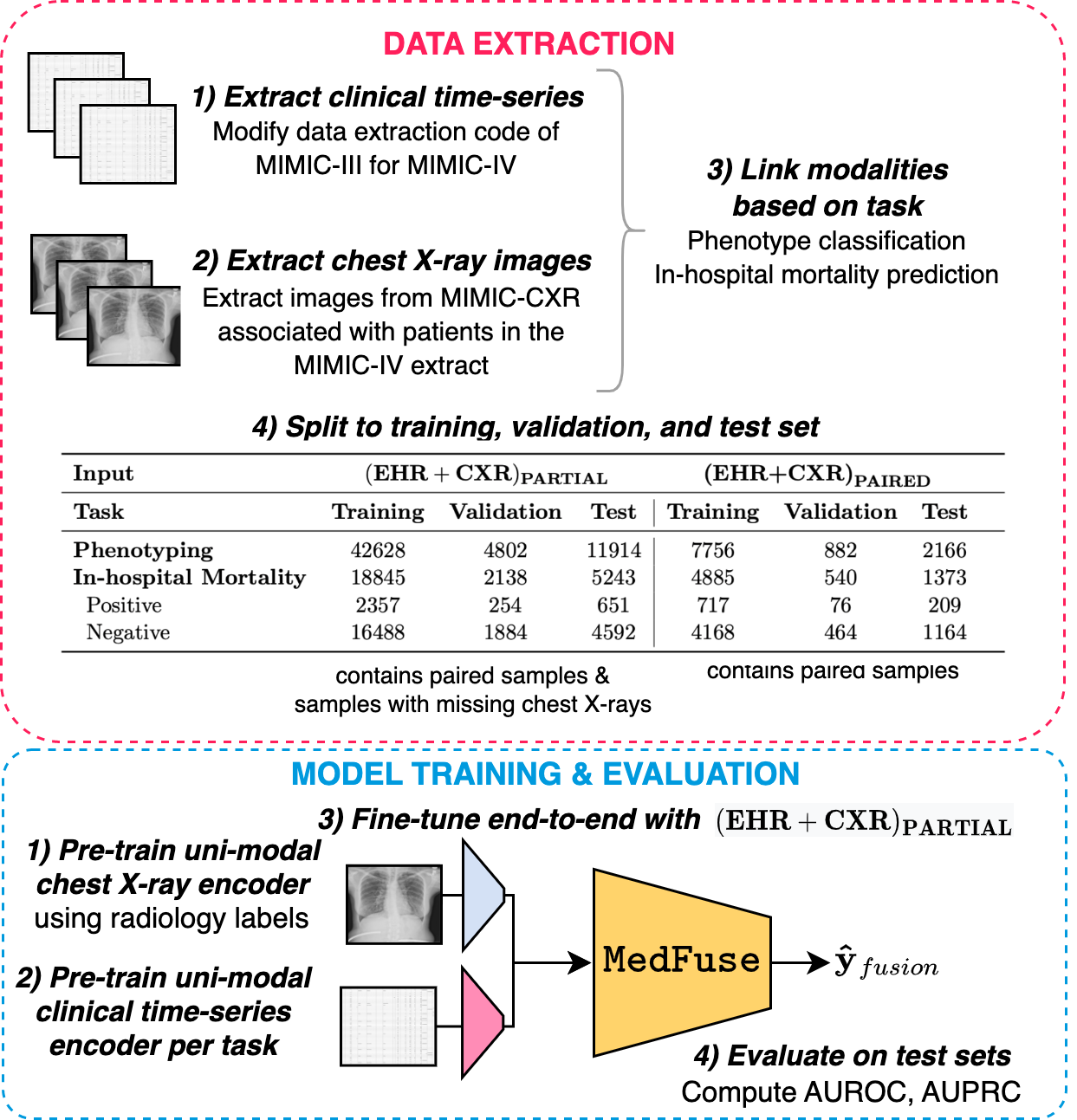 [2207.07027] MedFuse: Multi-modal fusion with clinical time-series data and chest X-ray images